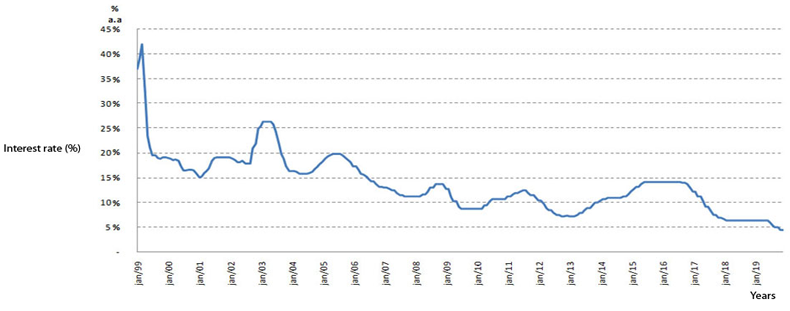 Figure-1 . Evolution of the Selic rate as a % per year from 1999 to 2019.