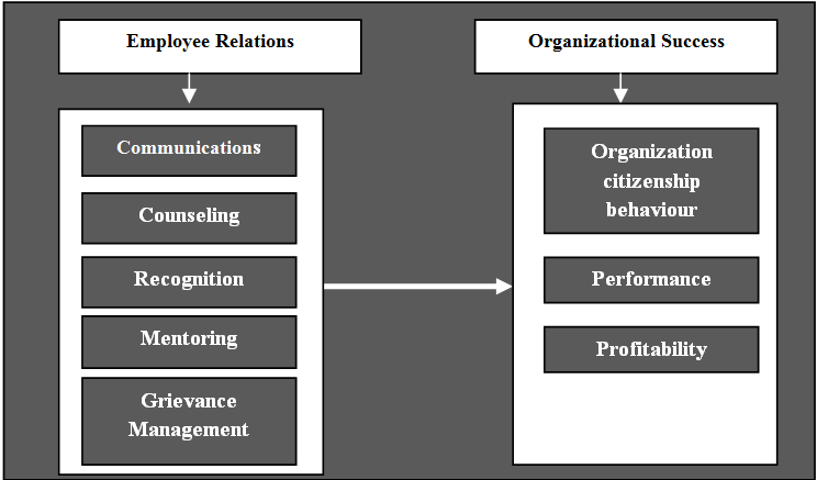 Figure-1 . Employee relations and organizational success model.