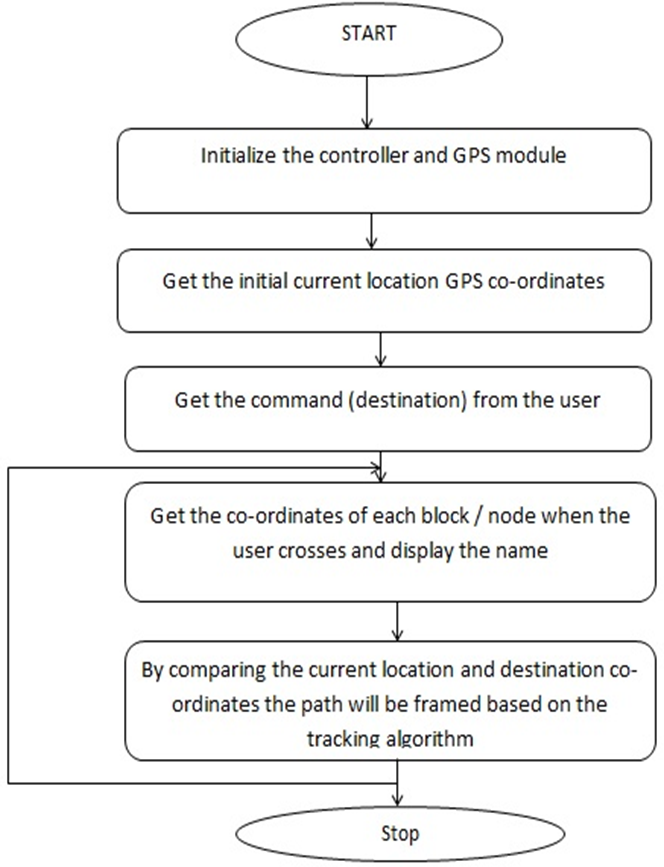 Figure-3. Program flow.