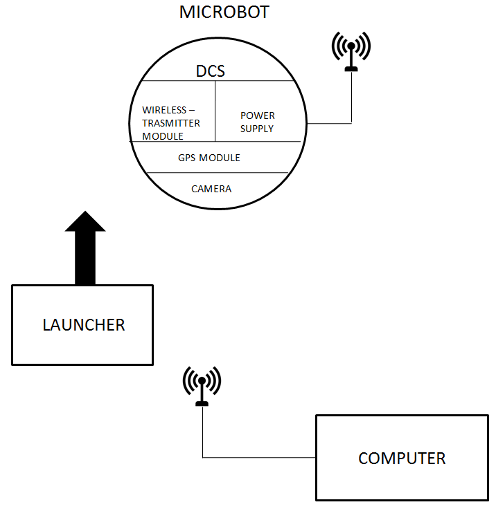 Figure-1. Main block diagram of Reconnaissance Robot.